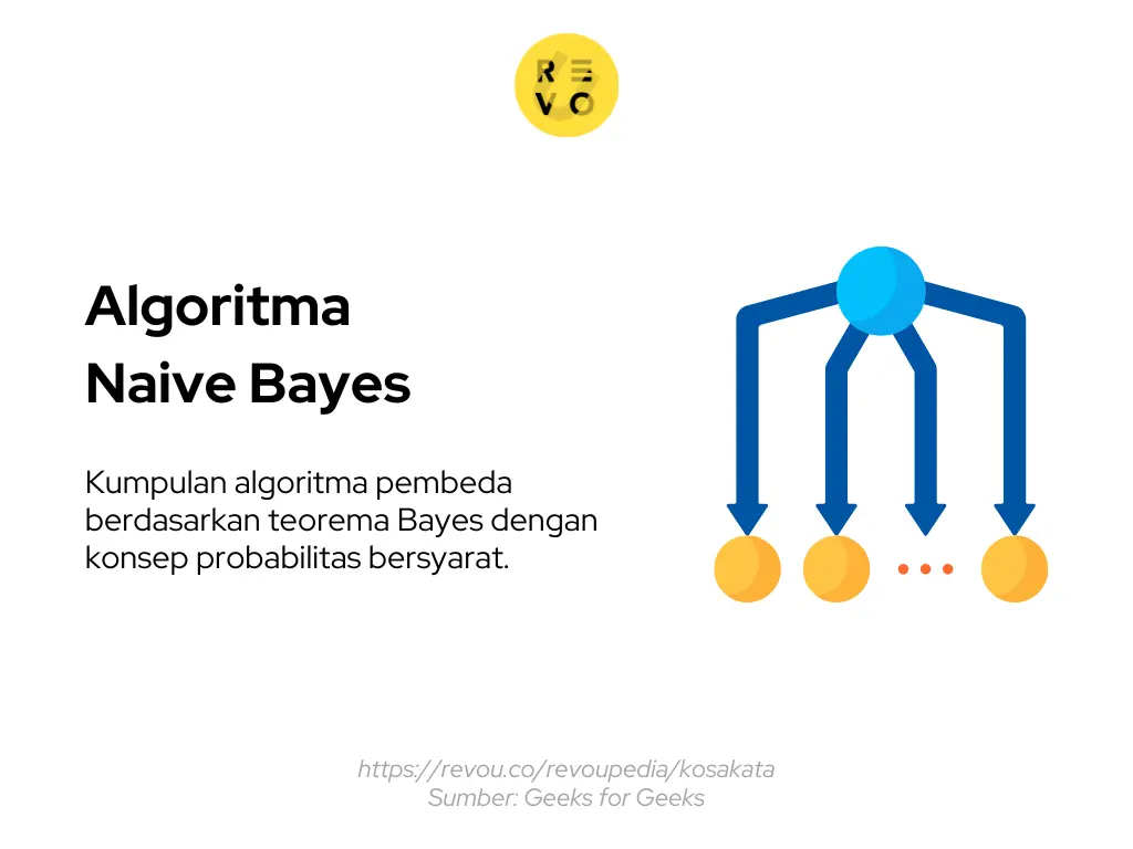 Apa itu Algoritma Naive Bayes? Arti, Fungsi, Contoh, FAQs 2025 | RevoU